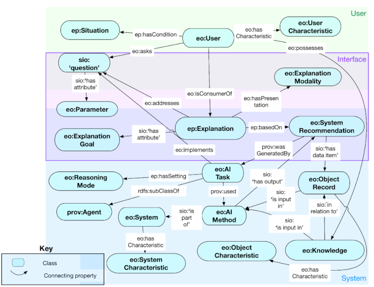 Explanation Ontology Eo Tetherless World Constellation